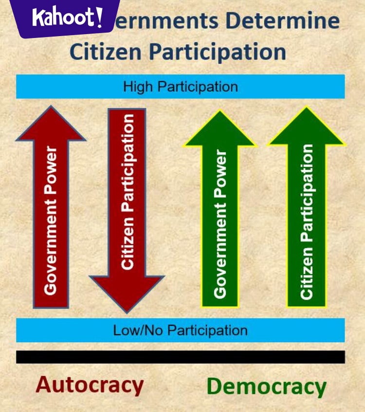 Latin American Governments V2 - Kahoot! Quiz