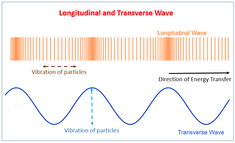 Energy Transfer - WaVeS - Kahoot! Quiz