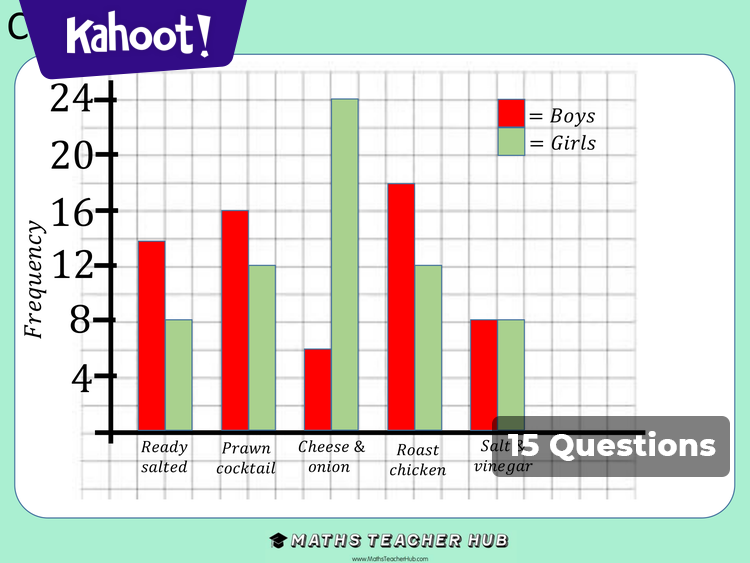 Bar charts and Pictograms - Maths Teacher Hub - Kahoot! Quiz