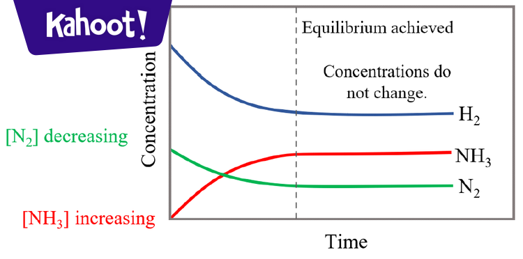 Chemical Equilibrium - Kahoot! Quiz