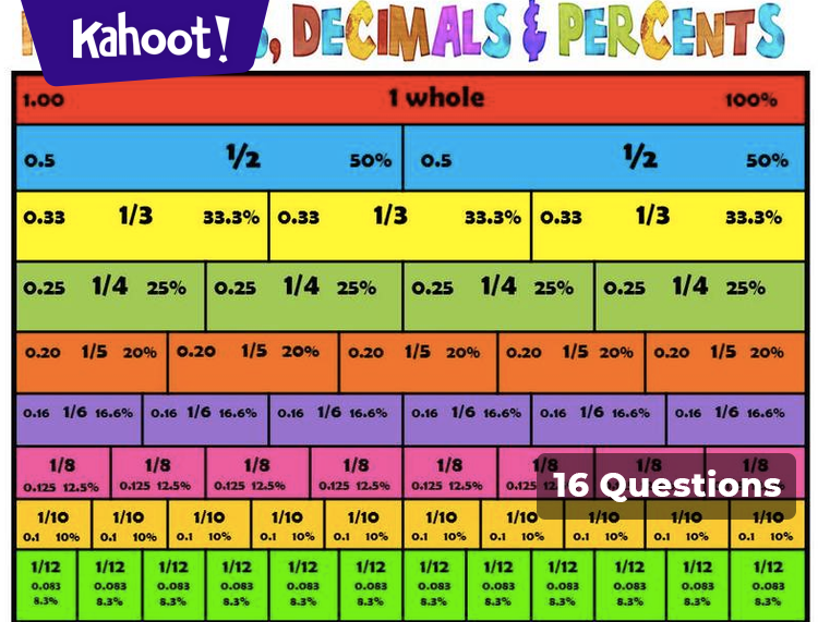 Fractions/Decimals Percents/Decimals - Kahoot! Quiz