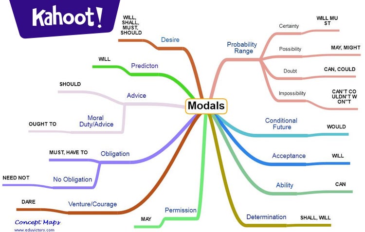 Modals: can, might, have to, will - Kahoot! Quiz