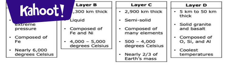 6-Earths Layers 2020 - Kahoot! Quiz