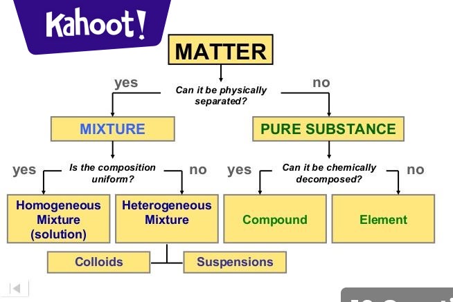Duplicate of Classifying Matter - Kahoot! Quiz