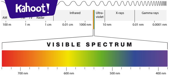 17 Waves and the Electromagnetic Spectrum - Kahoot! Quiz