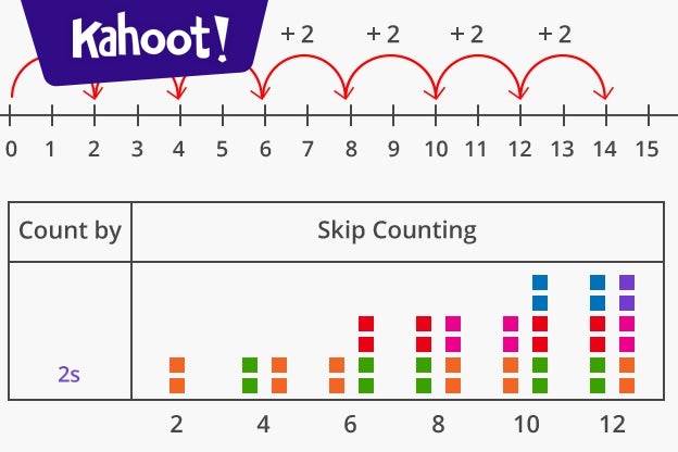 Skip counting - Kahoot! Quiz