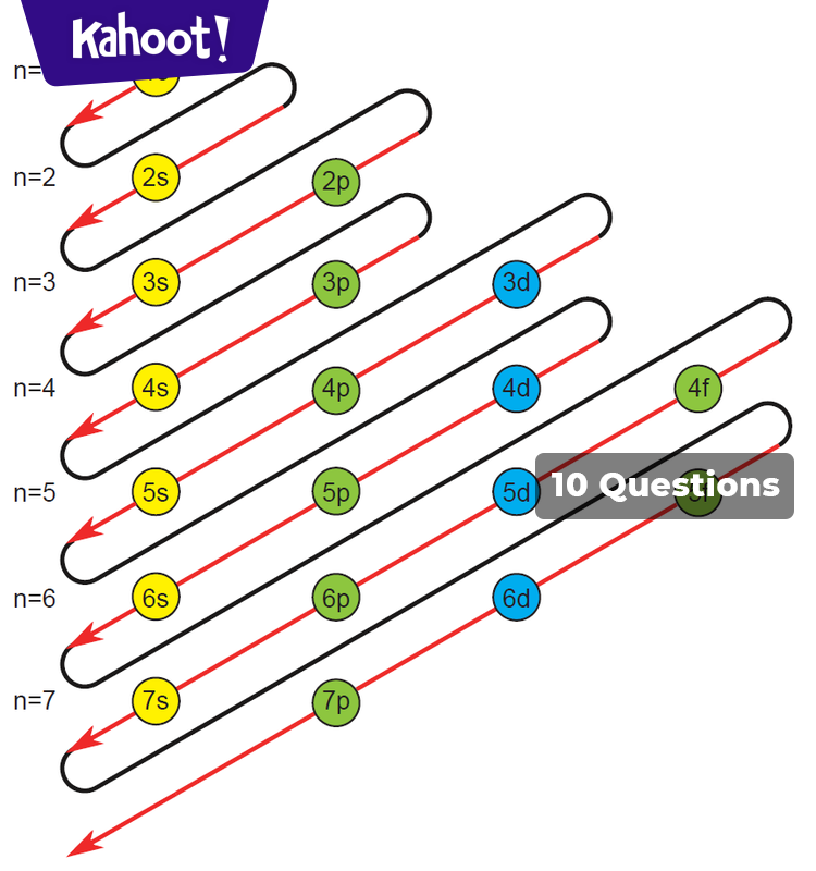 Electron Configuration - Kahoot! Quiz