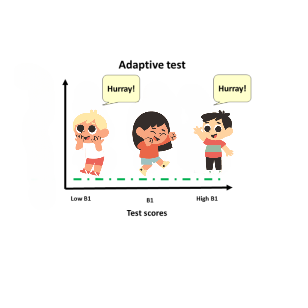 English Adaptive Test - L1-L2-L3 - Kahoot! Quiz