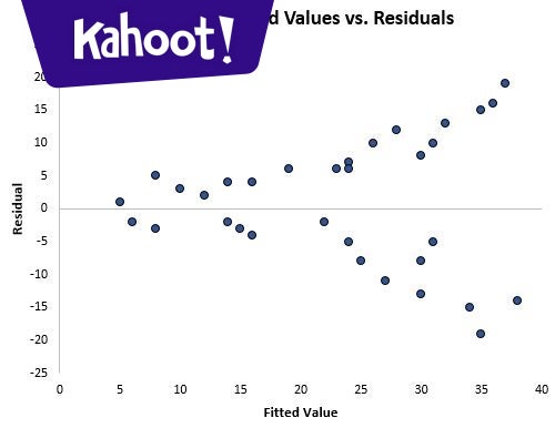 AP Statistics - Unit 13 - Inference for Slopes - Kahoot! Quiz