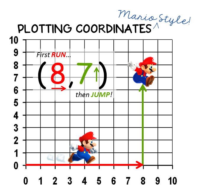 Math 6 Graph Points on a Coordinate Plane - Kahoot! Quiz