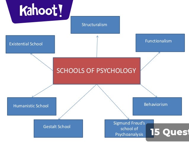 Duplicate of Schools of Psychology - Kahoot! Quiz