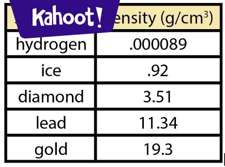 Unit 2: Investigating properties of Matter - Kahoot! Quiz