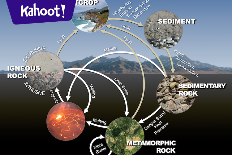 7A - Types of Rocks and the Rock Cycle - Kahoot! Quiz