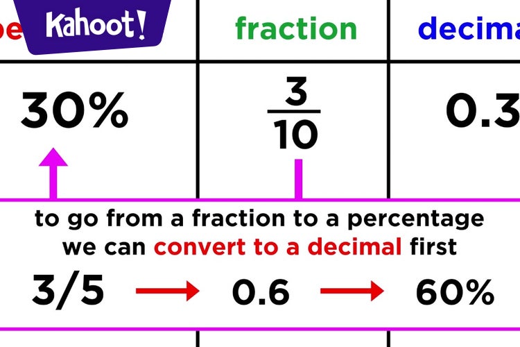 Fractions, Decimals and Percentages - Kahoot! Quiz