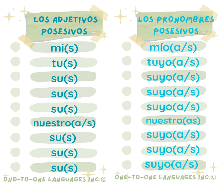 CXC Spanish Pronouns 2 - Possessives - Kahoot! Course