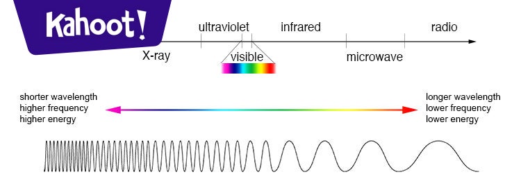 Electromagnetic Spectrum - Kahoot! Quiz