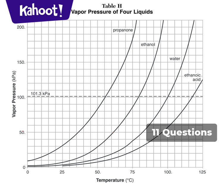 Vapor Pressure & Intermolecular Forces - Kahoot! Quiz