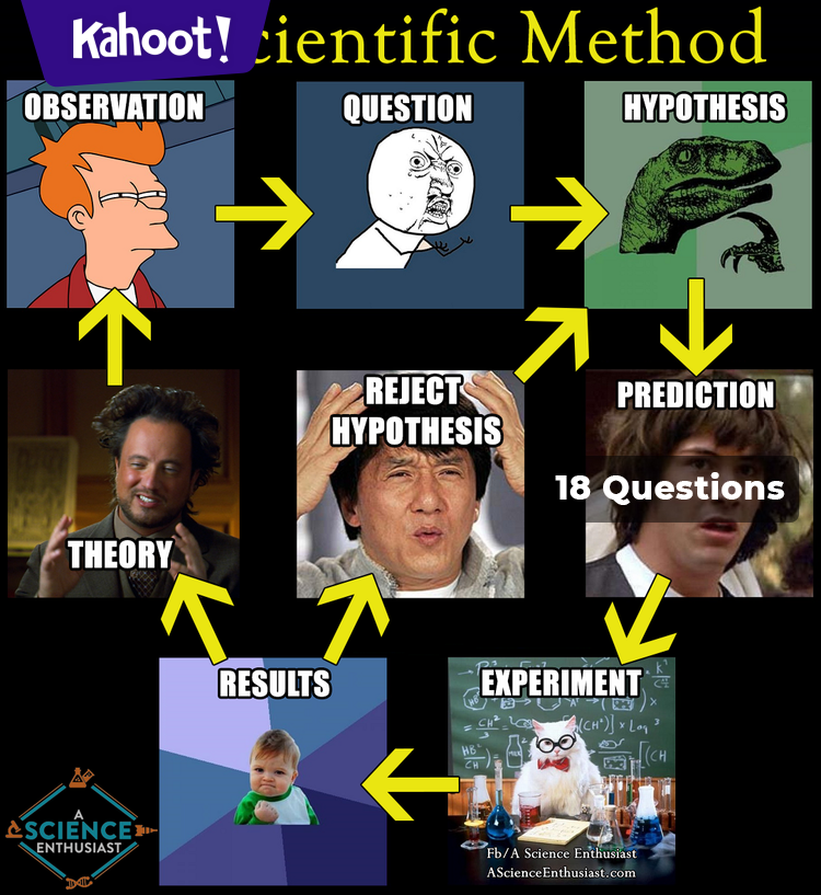 Scientific Method - Kahoot! Quiz