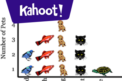 Picture Graph - Kahoot! Quiz