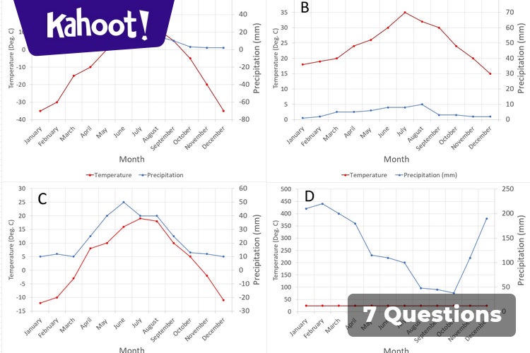 Chpt 2 Sect 1 Climate Diagrams - Kahoot! Quiz