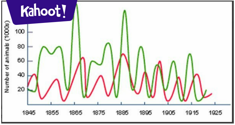 Ecology Population Review 4A - Kahoot! Quiz
