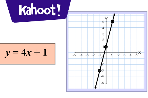 y = mx + b and Graphs - Kahoot! Quiz