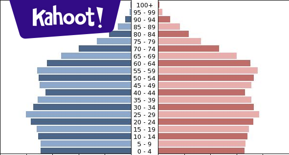 AQA A level Geography Pop & Env L16 DTM - Kahoot! Quiz