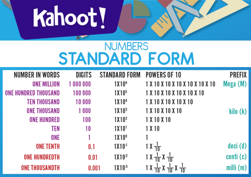 Revised SOL 7.1a - Powers of 10 with Negative Exponents - Kahoot! Quiz