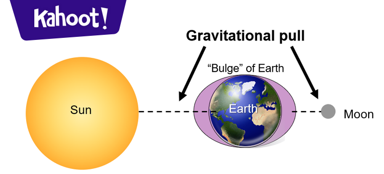 SCI07 Tides and the moon - Kahoot! Quiz