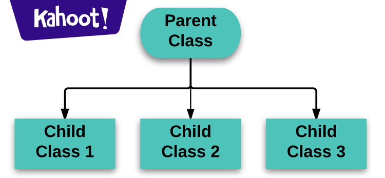 Java Inheritance and Interfaces - Kahoot! Quiz