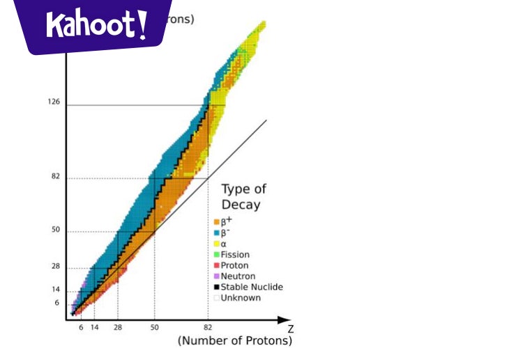 Nuclear Change 2 review - Kahoot! Quiz