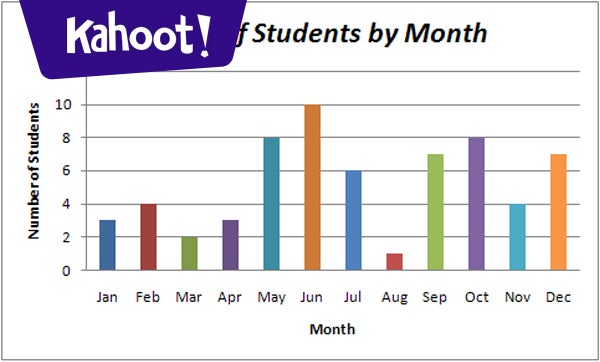 Bar Graphs - Kahoot! Quiz