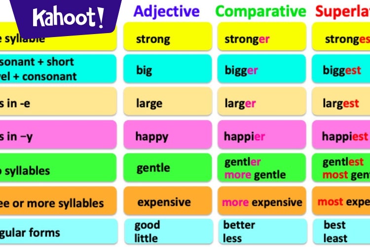 Superlative Adjectives - Kahoot! Quiz