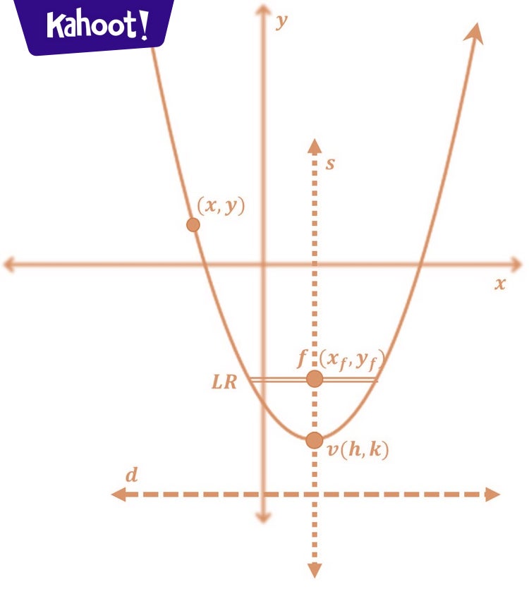 The Parabola + Standard form - Kahoot! Quiz