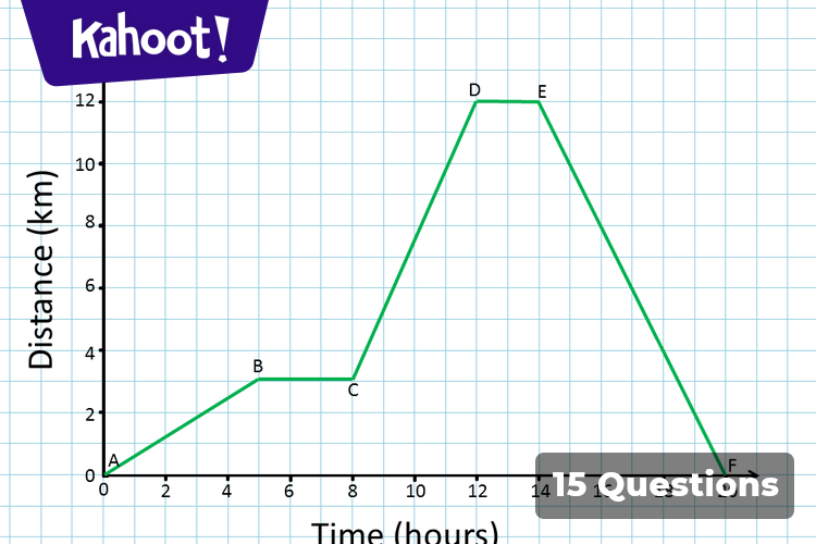 Distance-Time Graphs - Kahoot! Quiz