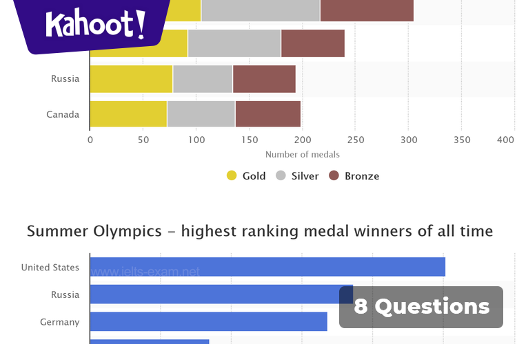 IELTS Writing Task 1. Medals won countries in Summer and Winter ...