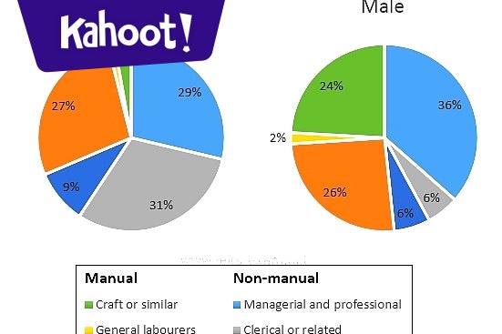 Describing Graphs and Charts - Kahoot! Quiz