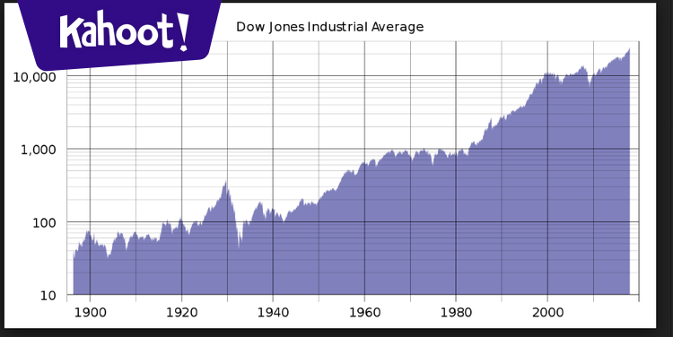 Two Cents: What is the Dow? - Kahoot! Quiz