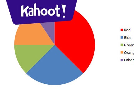 Circle Graphs for 6th grade, VA SOL 6.10 - Kahoot! Quiz
