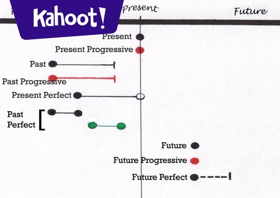 ESL Verb Tenses Review - Kahoot! Quiz
