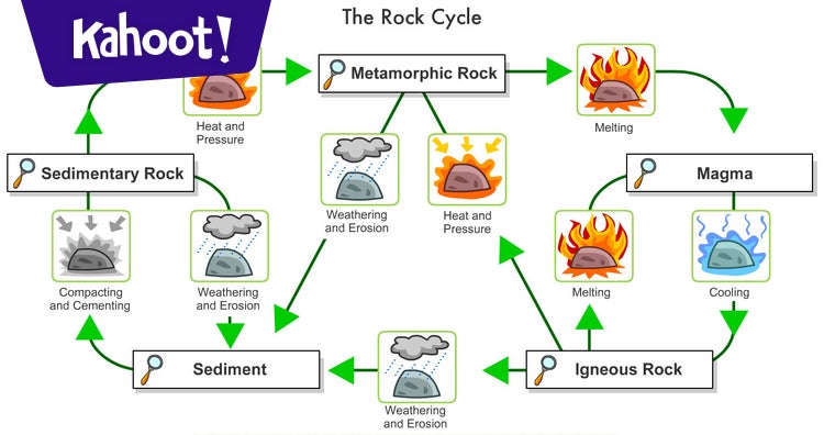 Rock cycle - Kahoot! Quiz