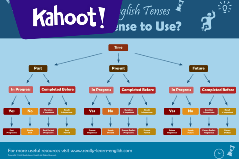 PAST TENSES - Kahoot! Quiz