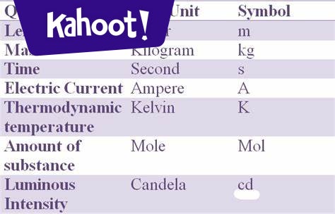 Unit 1: Numbers in Chemistry - Kahoot! Quiz