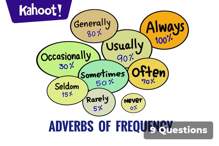 Adverbs Frequency! - Kahoot! Quiz