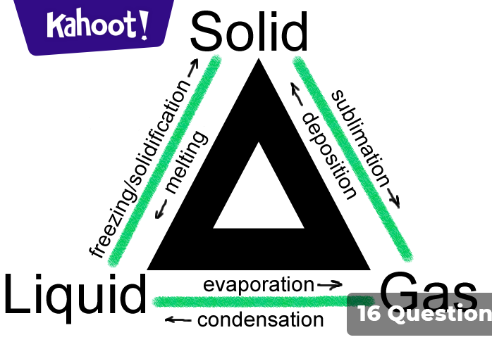Y9 States N Solubility - Kahoot! Quiz