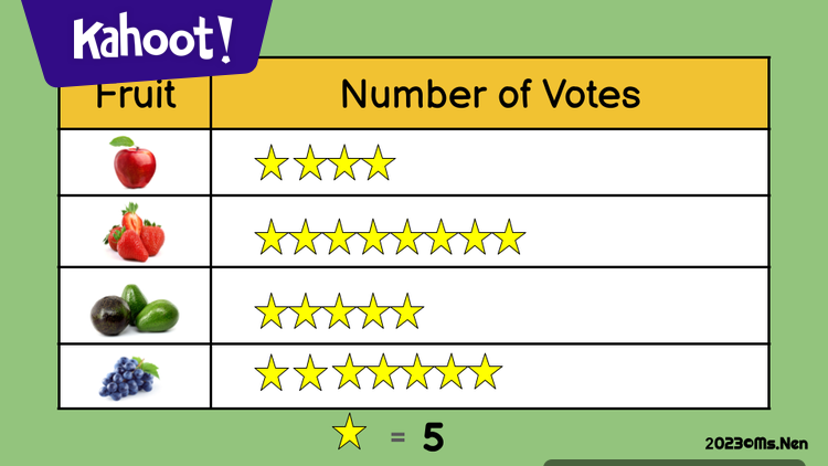 Pictograph - Favorite Fruit - Kahoot! Quiz